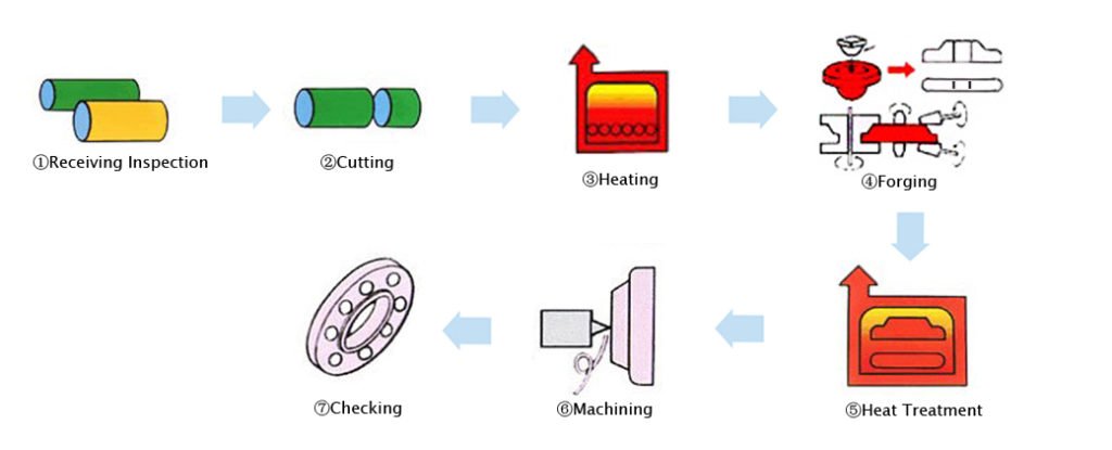 Process Flow